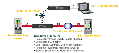 SS7 Protocol Analyzer SS7 Diagnostic