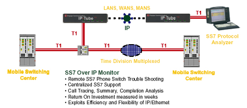 REMOTE SS7 DIAGNOSTIC ANALYSIS SS7 Over IP SS7 Over Ethernet